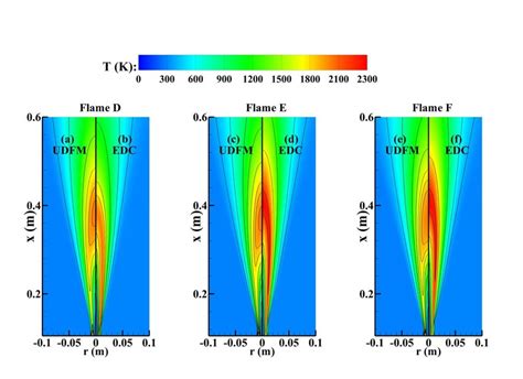 Temperature Contours Showing The Effect Of The Udfm And Edc Approach On