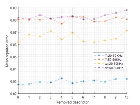 18 descriptor selection with middle frequency fft and czt 20 80 khz