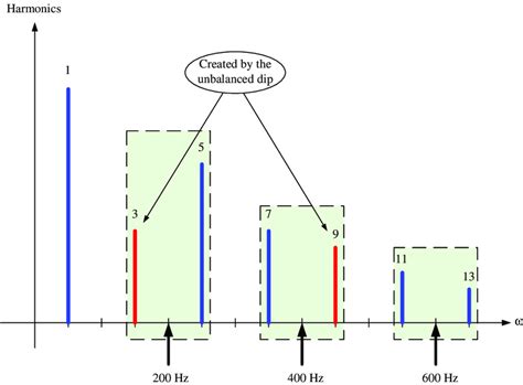 New Settings For PI Regulators For Correct Work Of The Active Filter Download Scientific
