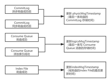 Rocketmq480——broker 的关机恢复机制 左扬 博客园 Rocketmq480——broker 的关机恢复机制 左扬 博客园