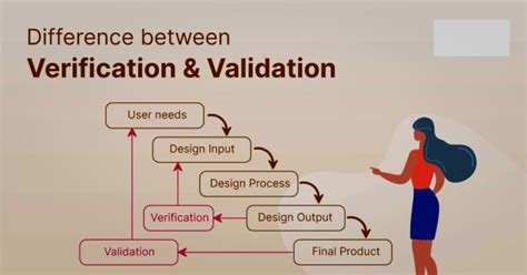 Verification Validation Design Designverification Designvalidation