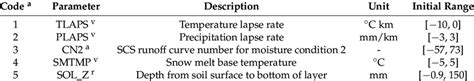 Parameters Used In Swat Model And Their Ranges Used In Calibration Download Scientific Diagram