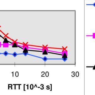 TCP Throughput And RTT For Different MTUs 8 Download Scientific Diagram