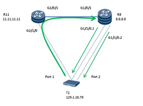 How To Load Balance Mpls Originated Traffic In Packet By Packet Mode