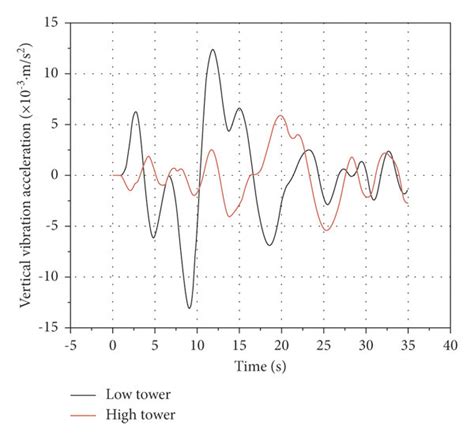 Comparison Of Vertical Vibration Acceleration Time History Curves At L4