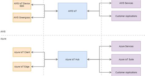 Iot Offer Comparison Aws Vs Azure