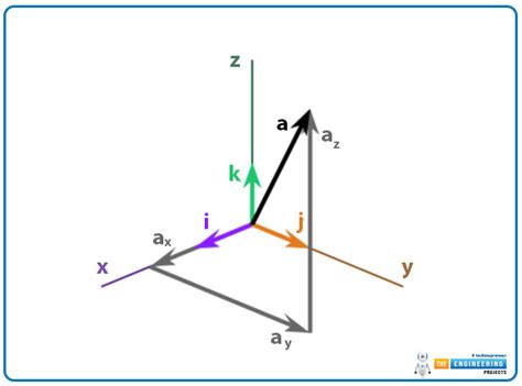 Cross Or Vector Product In Physics The Engineering Projects