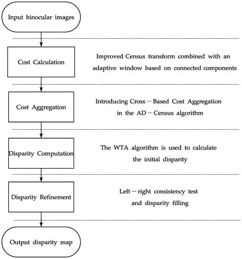 sensors free full text research on the improvement of semi global