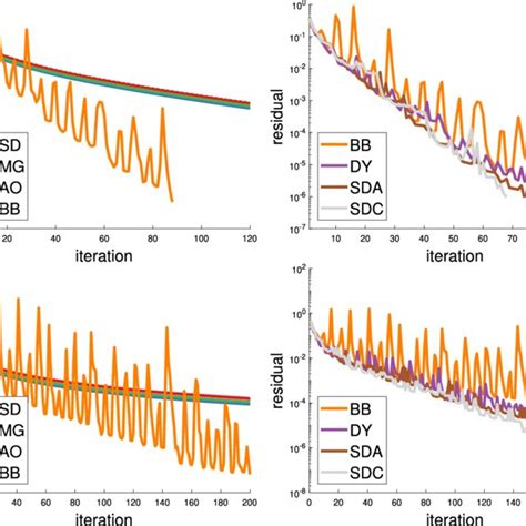 comparison of different gradient methods through random problems n