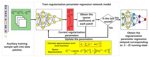 a sparse learning method with regularization parameter as a self adaptation strategy for rolling