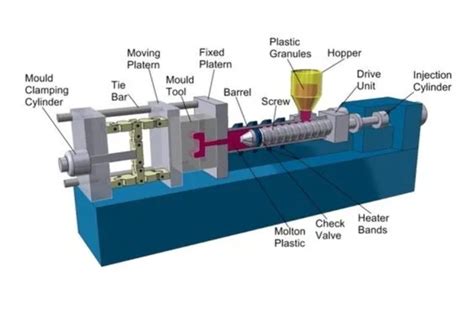 How Plastic Injection Molding Machine Works