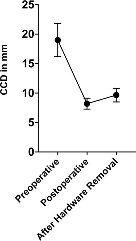 Graph Demonstrating The Change In CCD At Pertinent Times During Hook Download Scientific