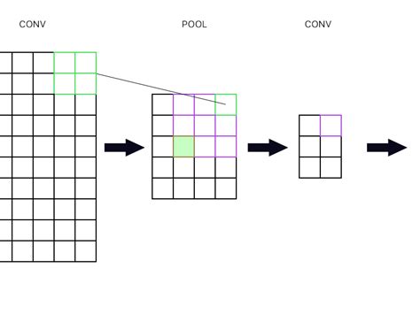 Machine Learning Back Propagation Through Max Pooling Layers Data