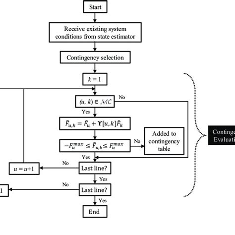 Flowchart Of The Procedure Of Contingency Analysis Based On Dc Power Download Scientific