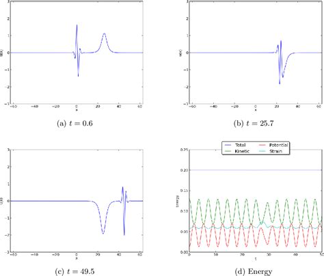 Figure 1 From Numerical Solutions To The Sine Gordon Equation