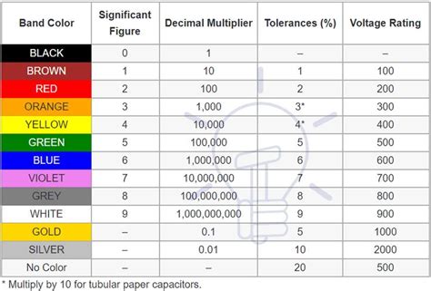 capacitor color codes how to read capacitor value calculator color coding electronics