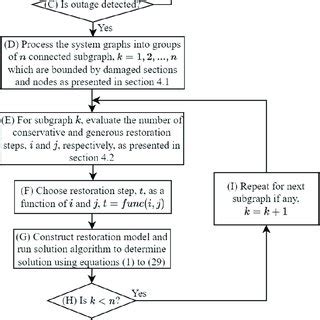 Flowchart Of The Proposed Restoration Method Download Scientific Diagram