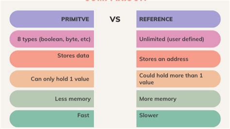 Primitive Types Vs Reference Types In Java