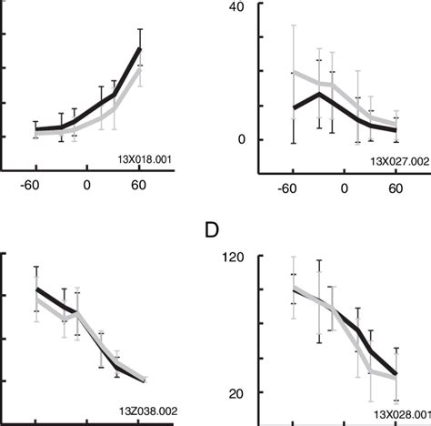 A D Examples Of Tuning To IPD During The Steady State In Four Neurons Download Scientific