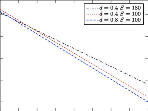 This Figure Illustrates The Norm · ∞ In Function Of Iteration τ Download Scientific