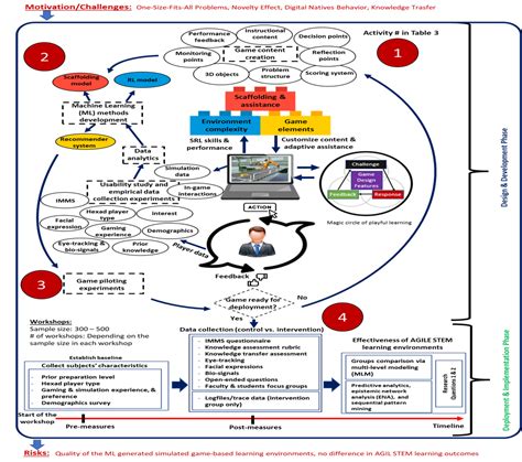 Adaptable Game Based Interactive Learning Environments For Stem