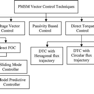 PDF Field Oriented Control Technique For PMSM