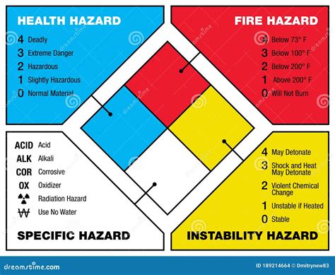 National Fire Protection Association Color Nfpa 704 C