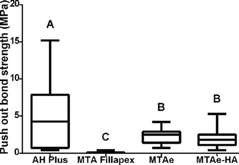 Box Plot With The Median The Range And The Minimum And Maximum Download Scientific Diagram