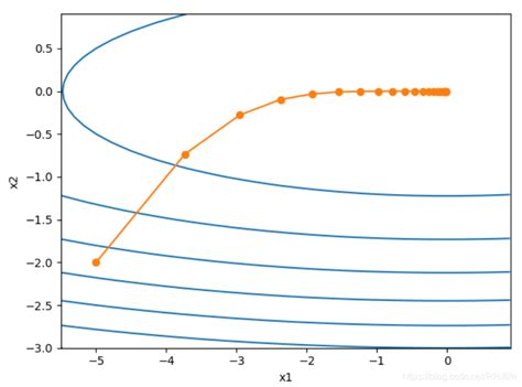动手学深度学习tensorflow 学习笔记整理（九、优化算法篇）use The Svg Format To Display A Plot In Jupyter Csdn博客