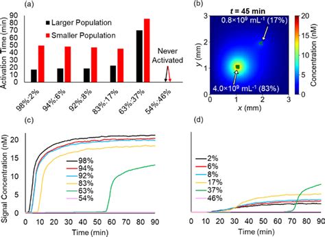 Decentralized Control Is Robust Across Spatially Separated Populations