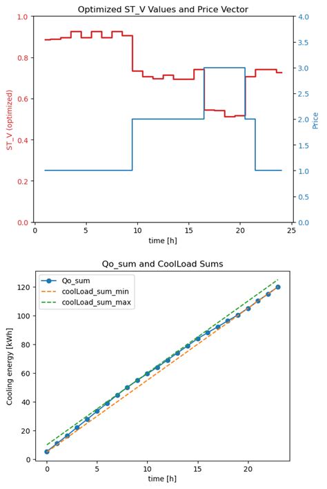 Python Degrees Of Freedom In An Optimization Model With Gekko The Aim Is To Find Optimal