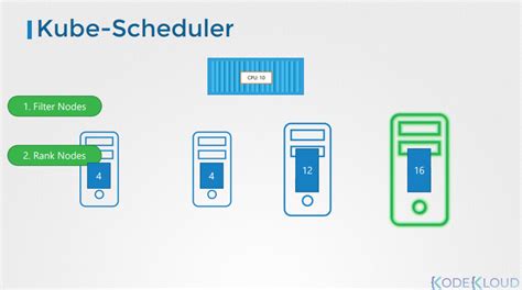 Kube Scheduler
