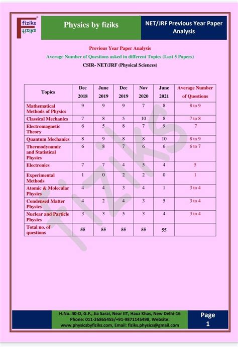 physicsbyfiziks csir net jrf previous year paper