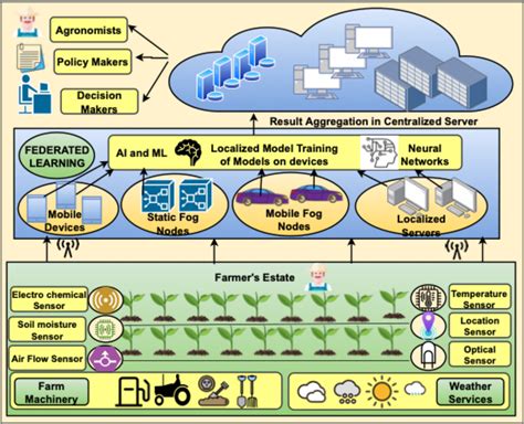 Figure 1 From Ai Empowered Fogedge Resource Management For Iot