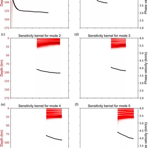 Sensitivity Kernels Of The Multimodal Dispersion Curves Shown In Download Scientific Diagram