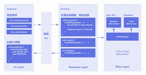 Android Viabus Architecture ⚡ Viabus 年轻人的第一款 Codekk Androidopen Source Website