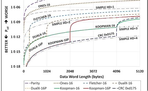 Understanding Checksums And Cyclic Redundancy Checks Koopman Philip