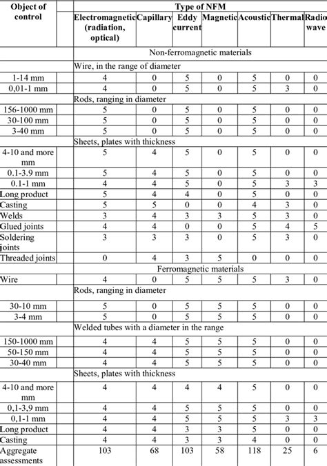 Data For The Input Values Rated On Effectiveness Scales Download Table
