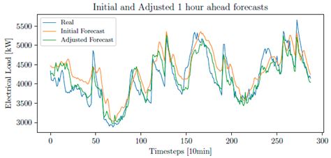 Electrical Load Demand Forecasting Using Feed Forward Neural Networks