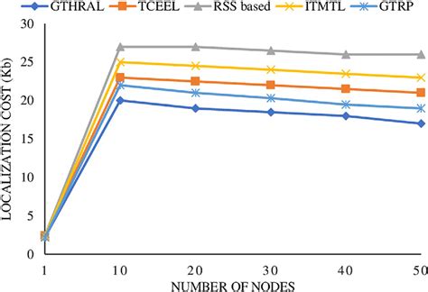 Localization Cost Vs Varying Nodes Download Scientific Diagram