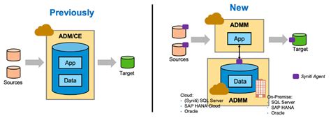 New Release Sap Advanced Data Migration And Mana Sap Community