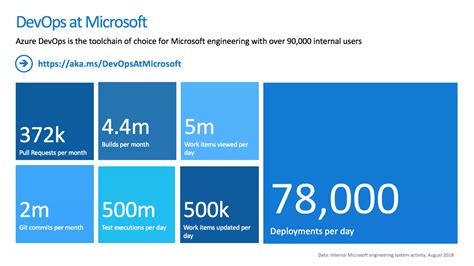 Intro To Azure DevOps PPTX