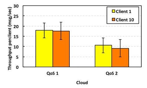 throughput variation as a function of two different values for the mqtt