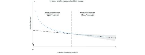 a typical production decline curve two different production phases