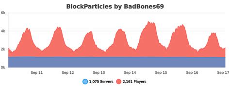 Blockparticles Paper Plugin Hangar