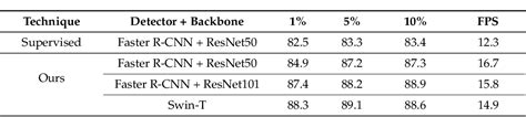 table 5 from toward semi supervised graphical object detection in