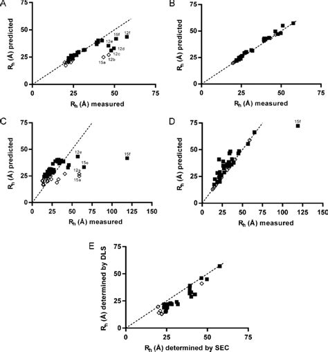 A Correlation Of Predicted Hydrodynamic Radius R H Eqs 1−3 And R