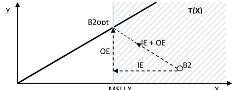 Input IE And Output Inefficiency OE Removal Potential For Industry Download Scientific