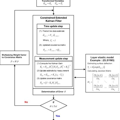 flowchart for back calculation of layer moduli for pavement systems download scientific diagram