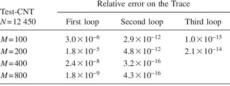 table ii from density matrix based algorithms for solving eingenvalue problems semantic scholar